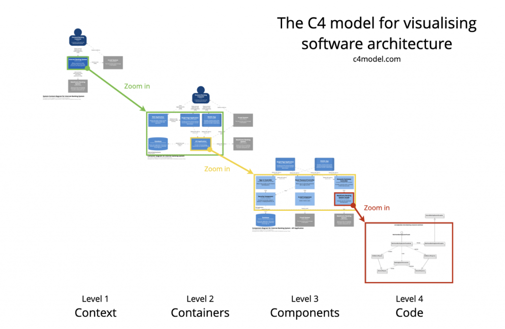 Before Starting: C4 Model - Telenity