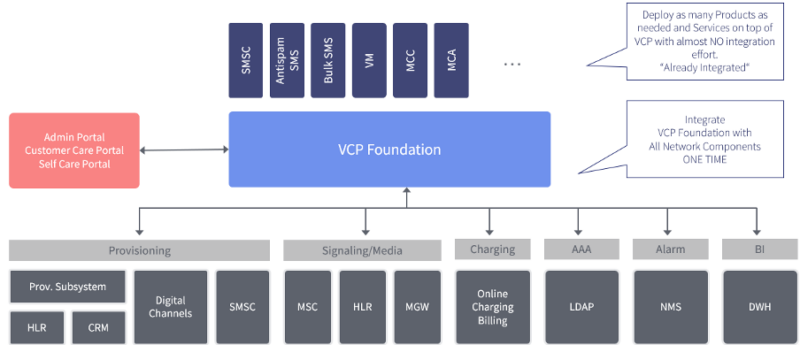 How Do Operators Improve the VAS Operation? - Telenity