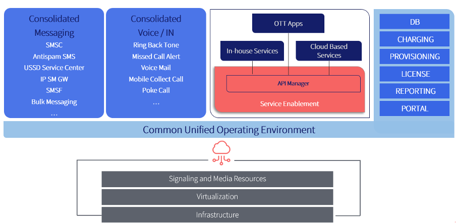 How Do Operators Improve the VAS Operation? - Telenity